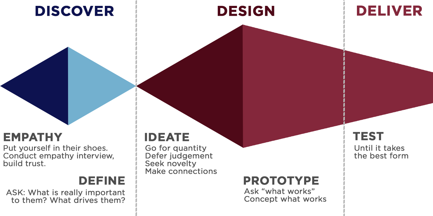 The Design Method That Delivers Inspired Creative, Every Time